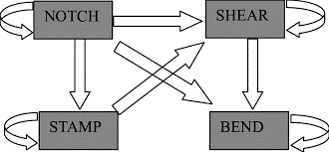 Shearing, Notching and CNC Router - Profelez